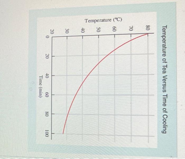 Solved Temperature of Tea Versus Time of CoolingWhat is | Chegg.com