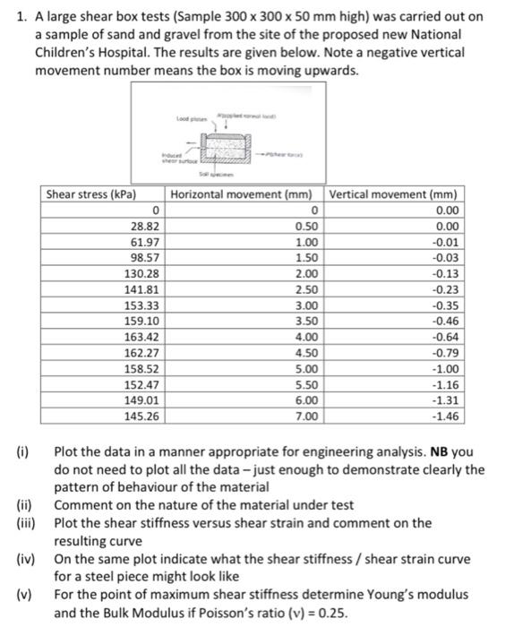 Solved 1. A large shear box tests (Sample 300 x 300 x 50 mm | Chegg.com