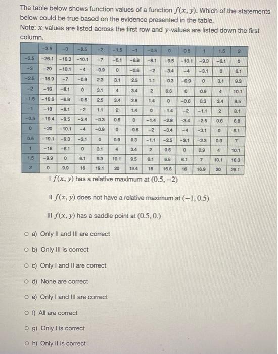 Solved The table below shows function values of a function | Chegg.com