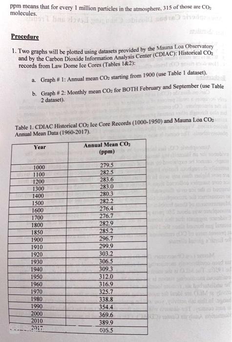 Solved Atmospheric Carbon Dioxide: Changing Levels and | Chegg.com