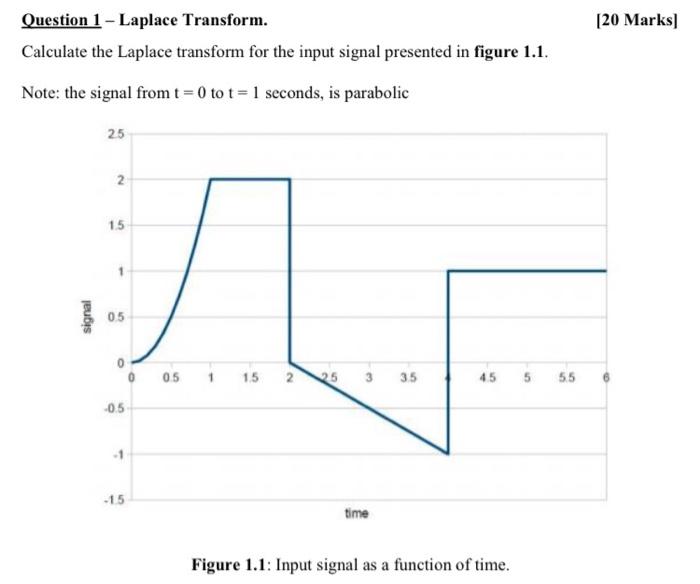 Solved Question 2 - Linearization and the Transfer Function. | Chegg.com