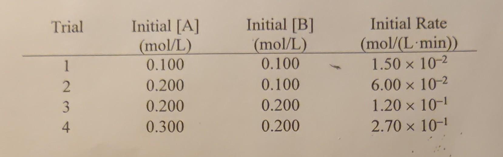 Solved \begin{tabular}{cccc} Trial & Initial [A] (mol/L) & | Chegg.com