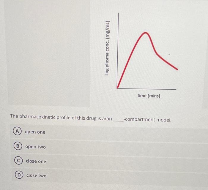 Solved Log plasma conc. (mg/ml) time (mins) The | Chegg.com