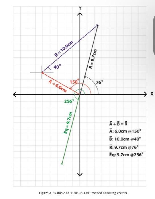 Solved 1. Graphically add the following two vectors using | Chegg.com