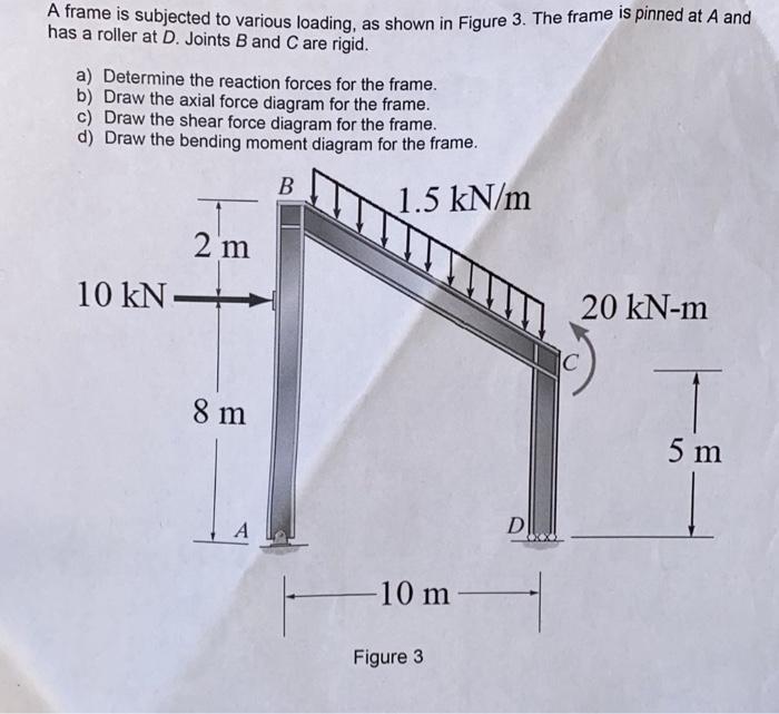 Solved A frame is subjected to various loading, as shown in | Chegg.com