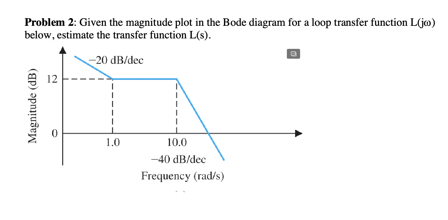 Solved Problem 2: Given the magnitude plot in the Bode | Chegg.com