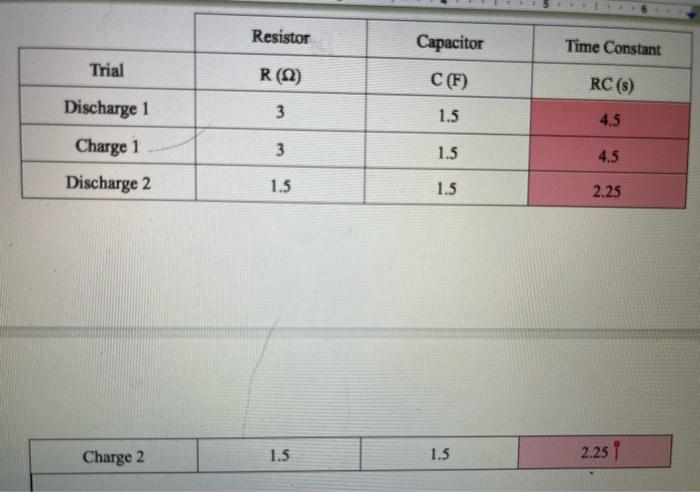 Solved Resistor Capacitor Time Constant Trial R (22) C(F) RC | Chegg.com