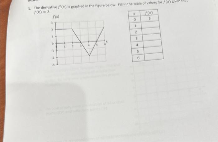 Solved 1. The derivative f′(x) is graphed in the figure | Chegg.com