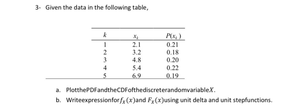 Solved 3- ﻿Given the data in the following table,a. ﻿Plot | Chegg.com