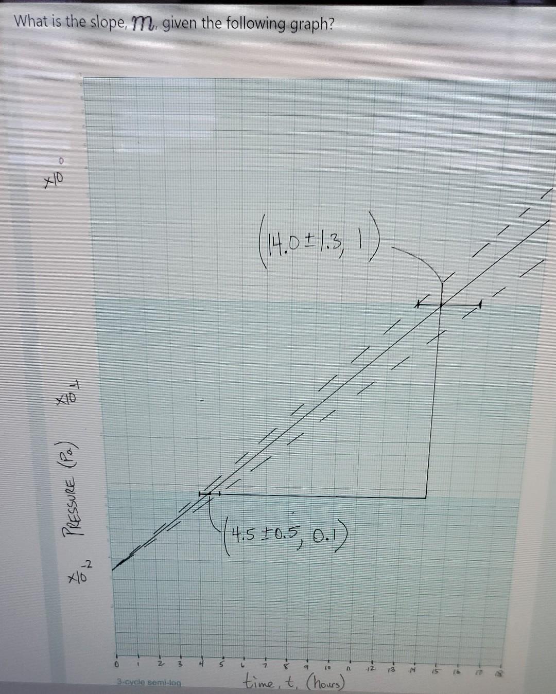 Solved What is the slope, m. given the following graph? x 10 | Chegg.com