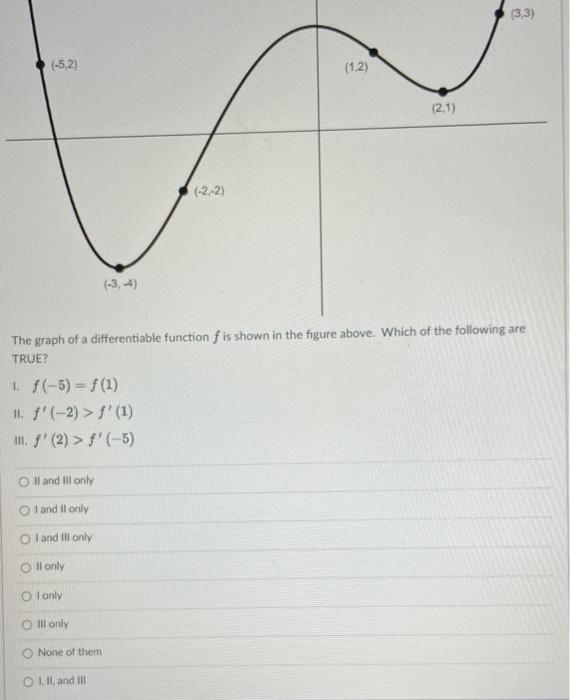 Solved The graph of a differentiable function f is shown in | Chegg.com
