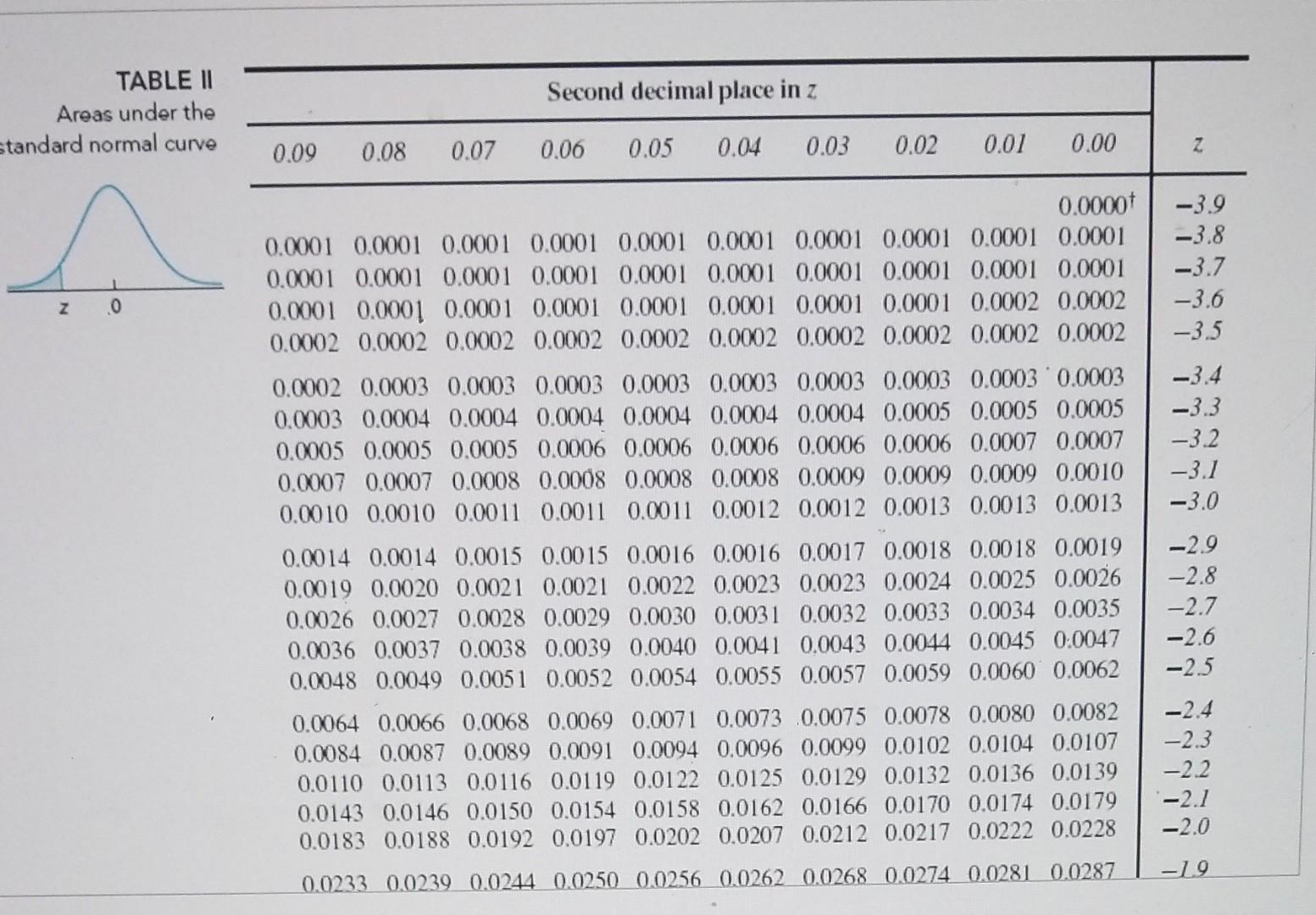 Solved TABLE II Areas under the standard normal curveAreas | Chegg.com