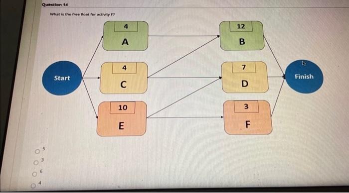 Solved What is the free float for activity F ? 5 73 6 4 | Chegg.com