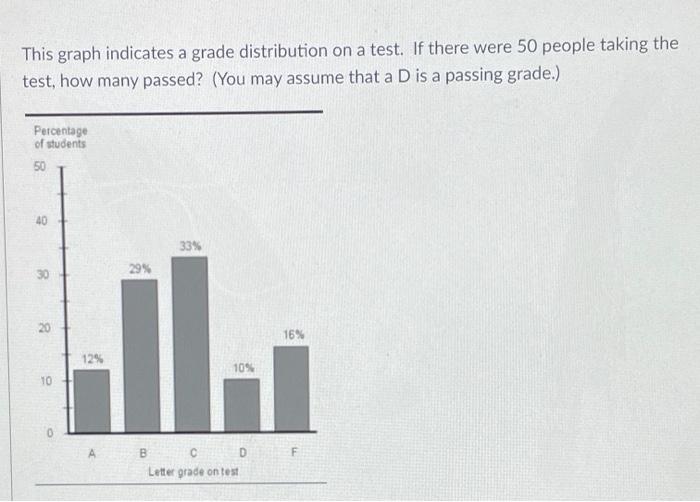 Solved This graph indicates a grade distribution on a test. | Chegg.com