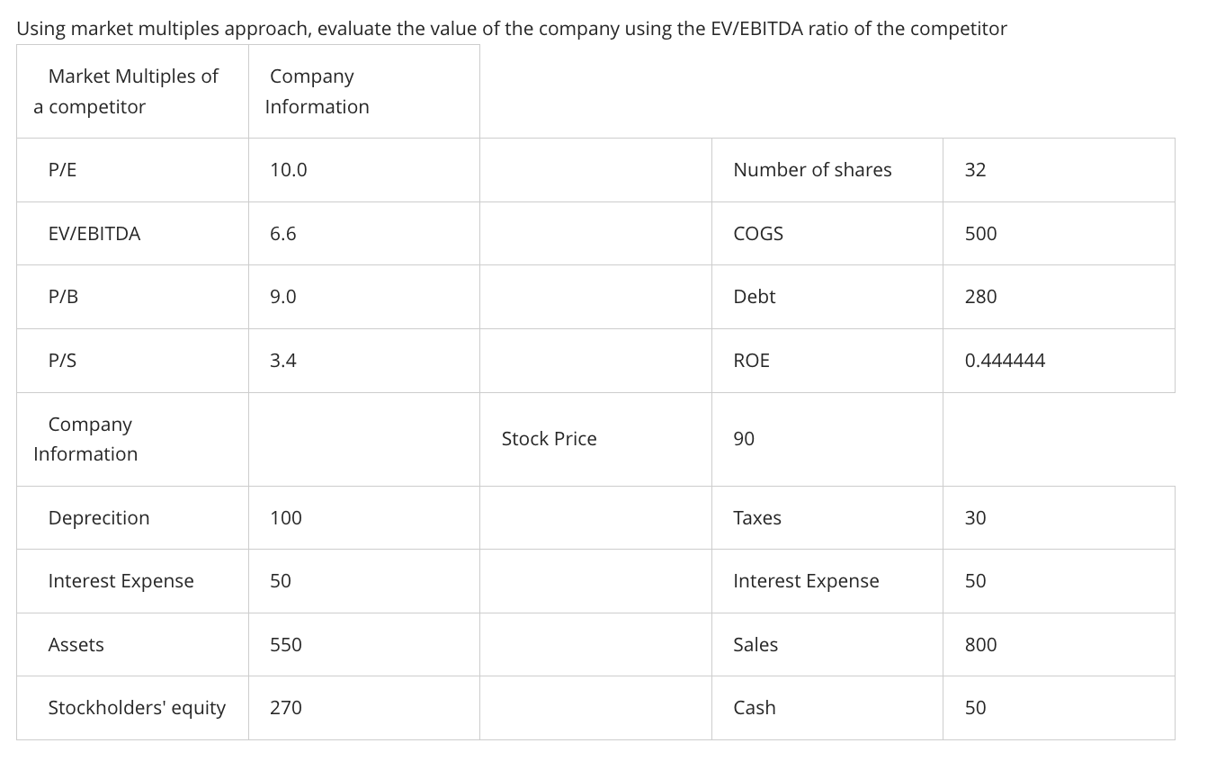 Solved Using market multiples approach, evaluate the value | Chegg.com