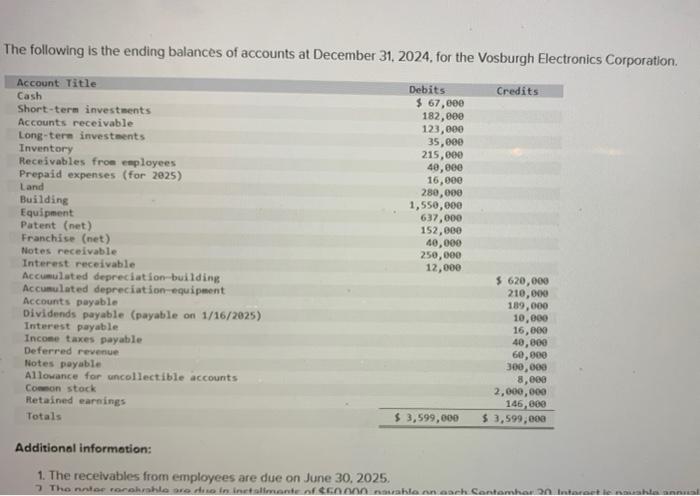 Solved The following is the ending balances of accounts at | Chegg.com
