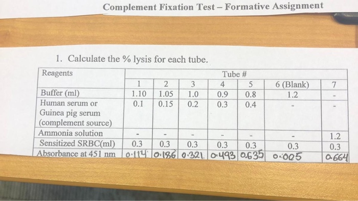 Solved Immunology 1. Calculate the % lysis for each tube. 2. | Chegg.com