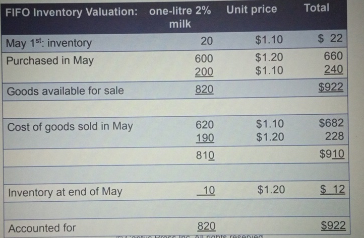 Solved \table[[FIFO Inventory | Chegg.com