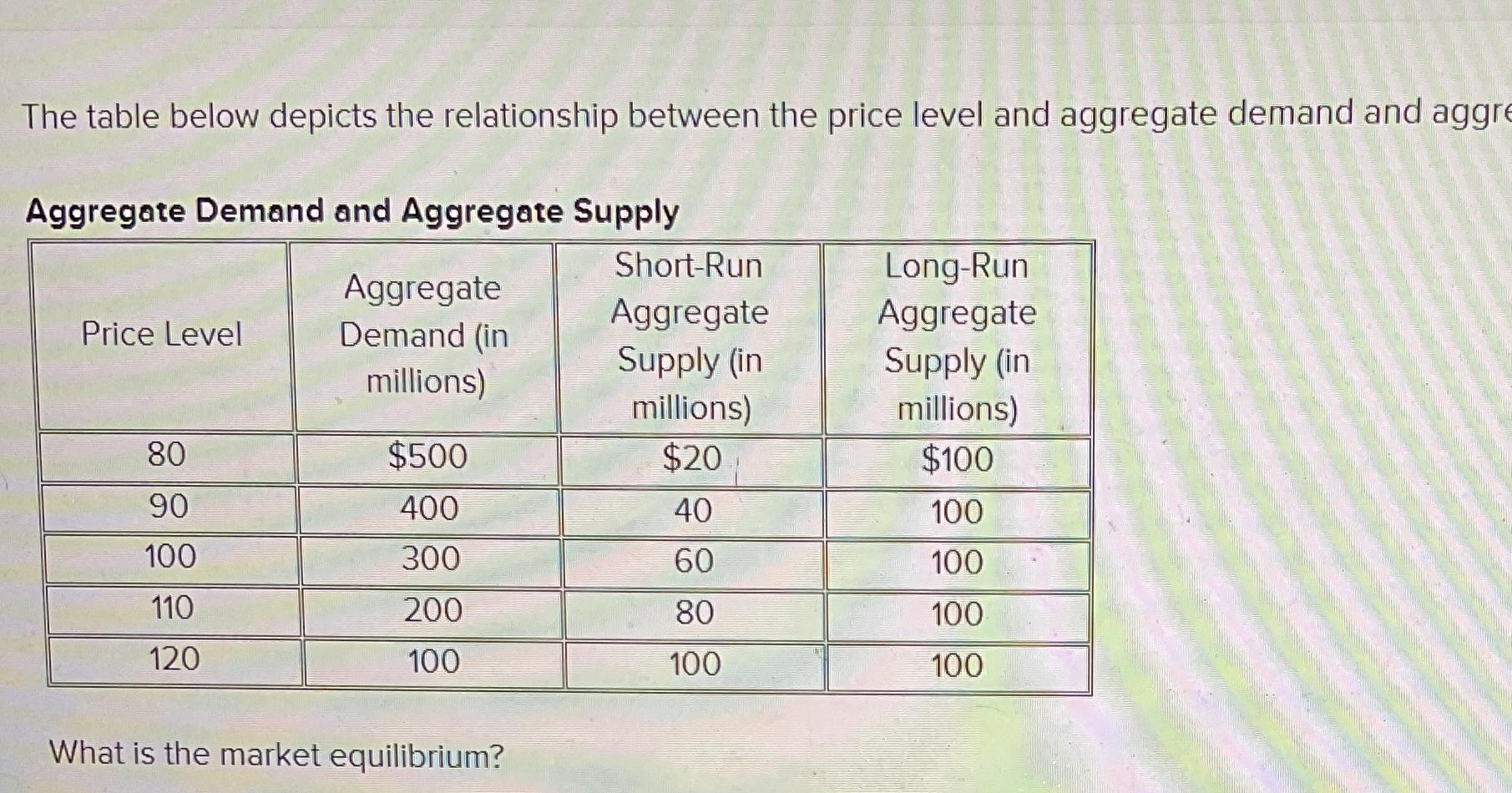 Solved The table below depicts the relationship between the | Chegg.com