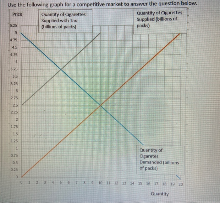 Solved Use the following graph for a competitive market to | Chegg.com