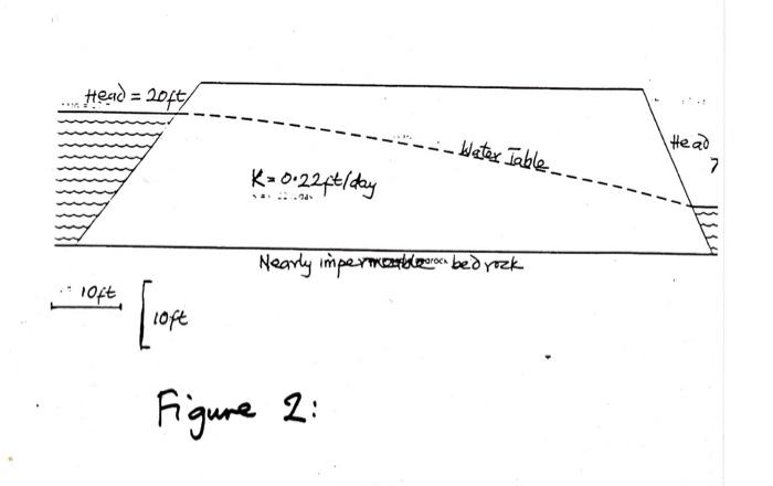 Solved Figure 2:4. Draw a flow net for seepage through the | Chegg.com