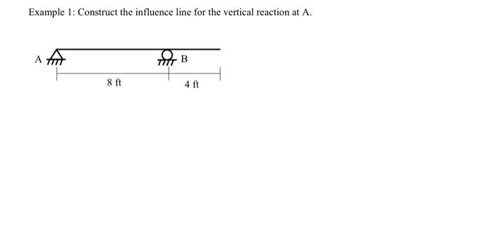 Solved Example 1: Construct the influence line for the | Chegg.com