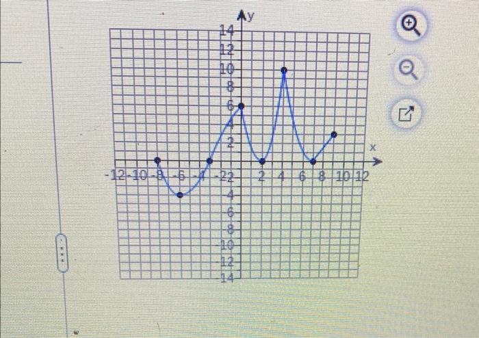 Solved List the interval(s) on which f is increasing. The | Chegg.com