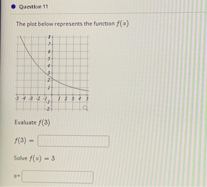 Solved • Question 11 The Plot Below Represents The Function 8688