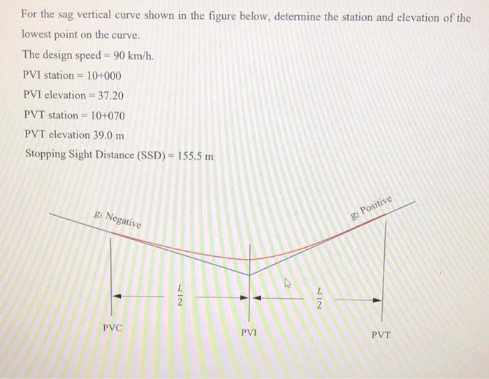 Solved For the sag vertical curve shown in the figure below, | Chegg.com