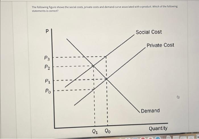Solved The following figure shows the social costs, private | Chegg.com