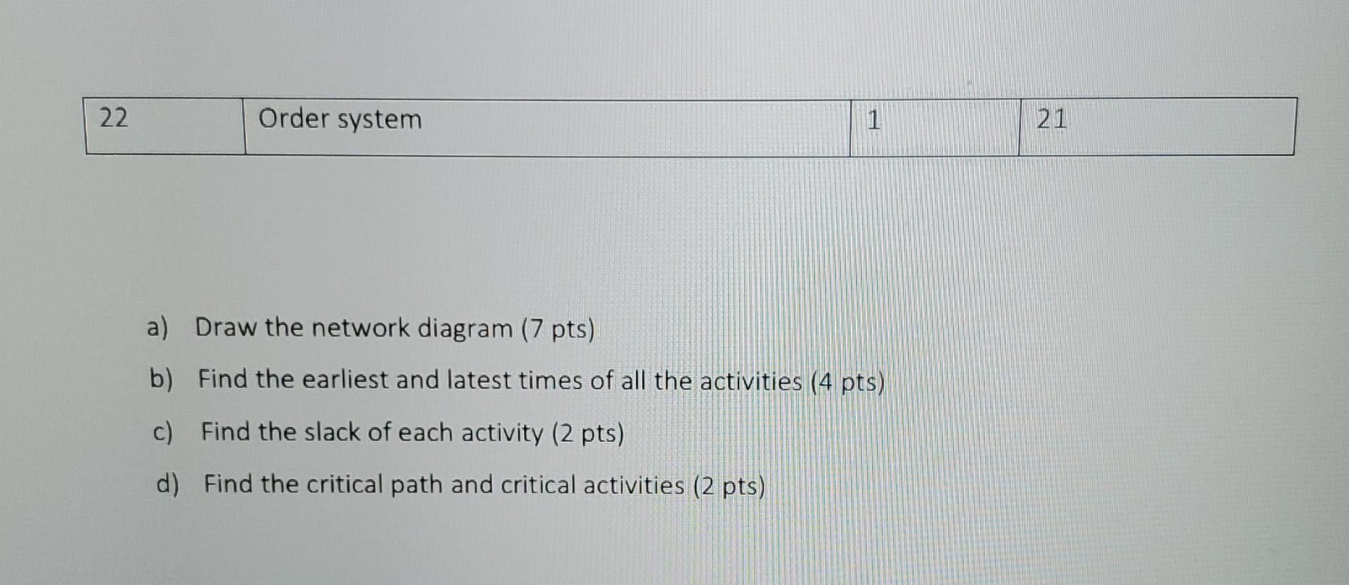 Solved a) Draw the network diagram (7 pts) b) Find the | Chegg.com
