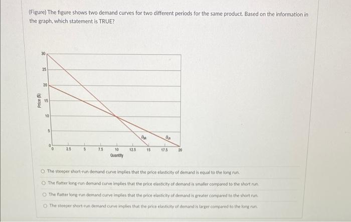 Solved (Figure) The figure shows two demand curves for two | Chegg.com
