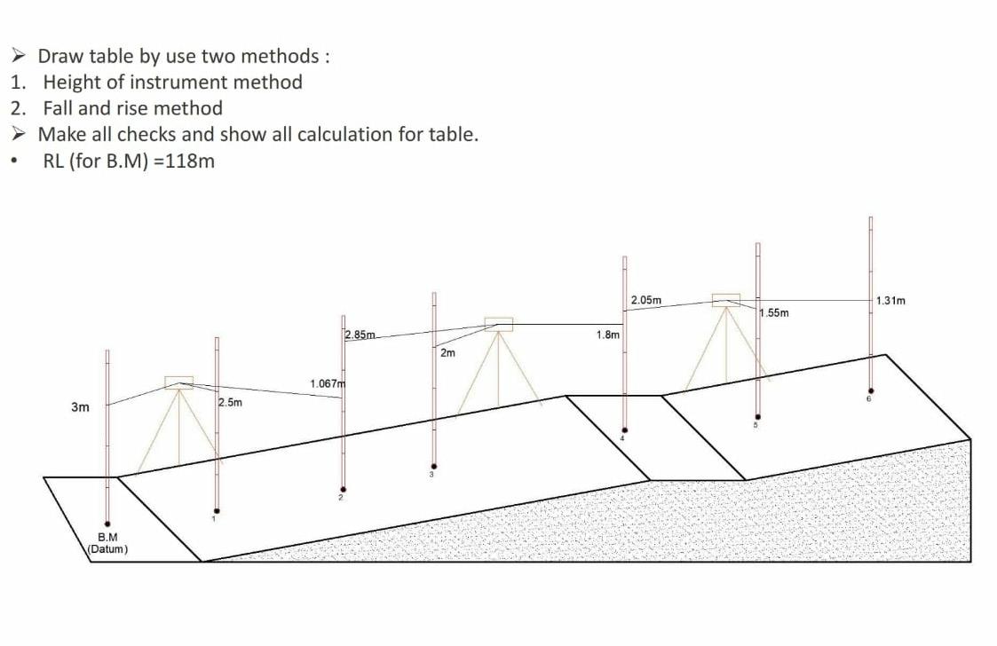 Solved Draw table by use two methods : 1. Height of | Chegg.com