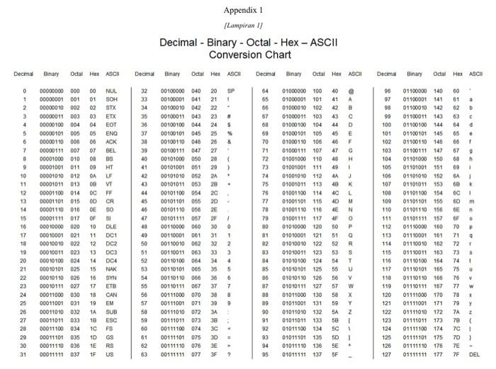 Solved 1. Decode the BCD numbers as given below into ASCII | Chegg.com