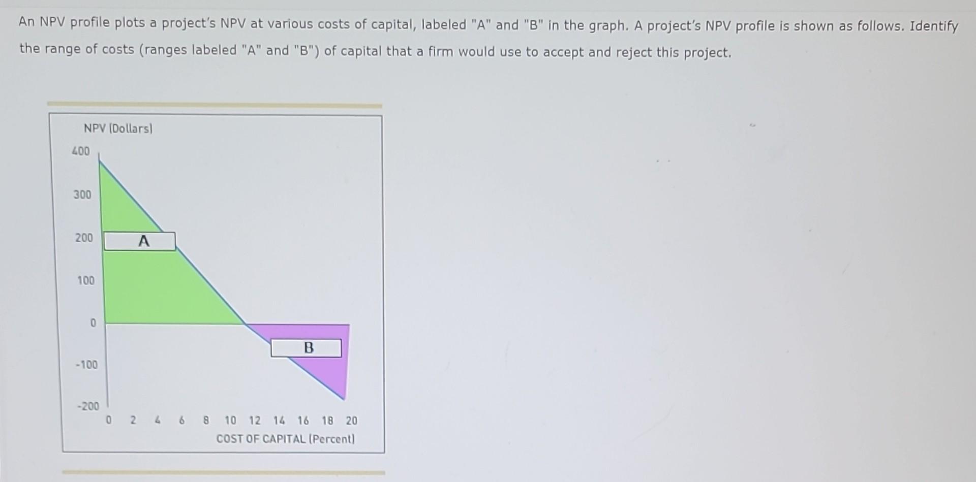 Solved An Npv Profile Plots A Projects Npv At Various Costs