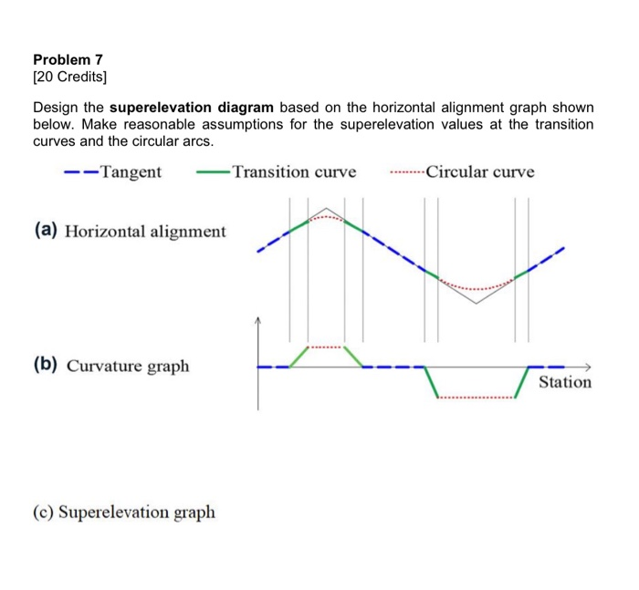 Solved Problem 7 [20 Credits] Design the superelevation | Chegg.com