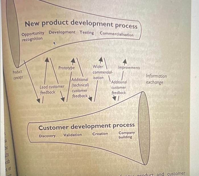 Solved 2. Customer development process (Chapter 6): What is | Chegg.com