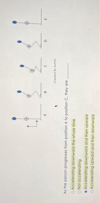 Solved Created By Author As the person progresses from | Chegg.com