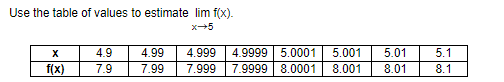 Solved Use the table of values to estimate limx→5f(x). | Chegg.com