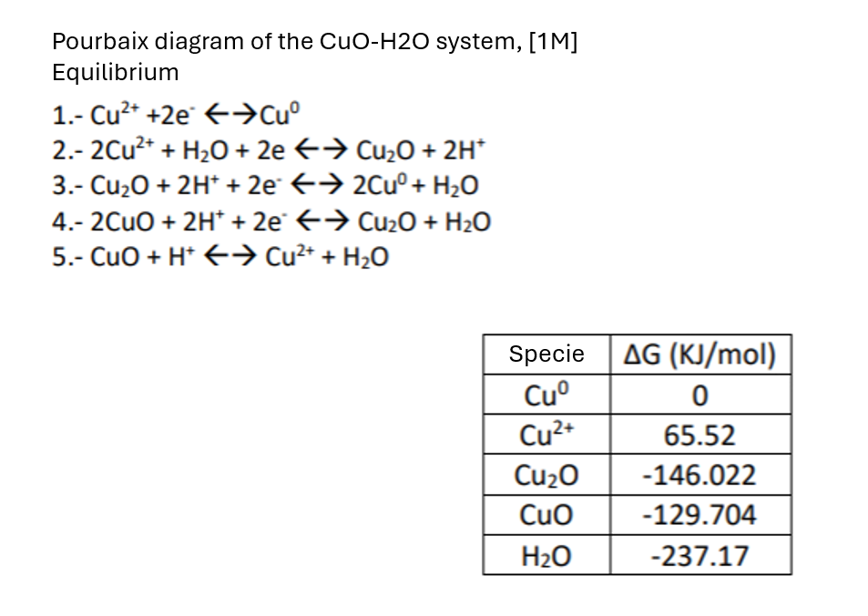 Solved Make a Pourbaix diagram of the CuO-H2O ﻿system, | Chegg.com