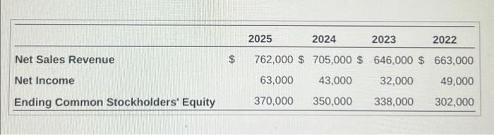 Solved Net sales revenue, net income, and common | Chegg.com