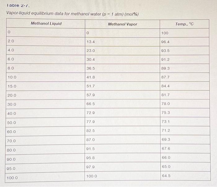 Solved D4. A partial condenser takes vapor leaving the top | Chegg.com