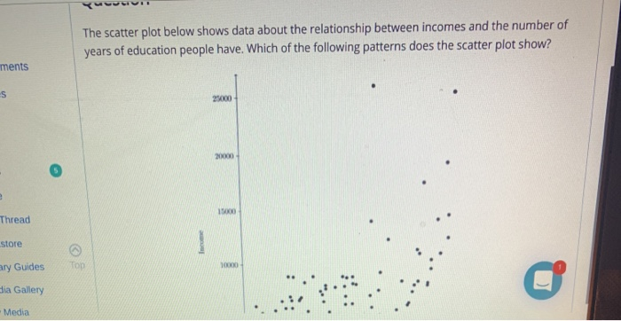 Solved maand The scatter plot below shows data about the | Chegg.com