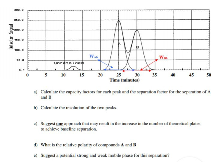 Solved The following chromatogram illustrates the LC | Chegg.com