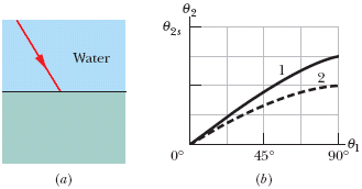 Solved In Fig. 33-48a, a light ray in water is incident at | Chegg.com