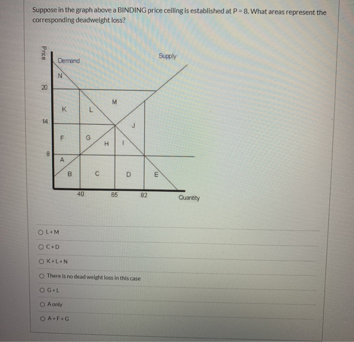 Solved Suppose in the graph above a BINDING price ceiling is | Chegg.com