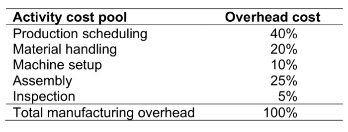 Case studyThe company’s current costing system has | Chegg.com