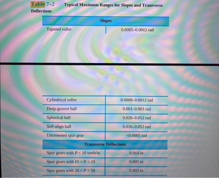 Solved If the shaft's loading is fully reversed and the | Chegg.com
