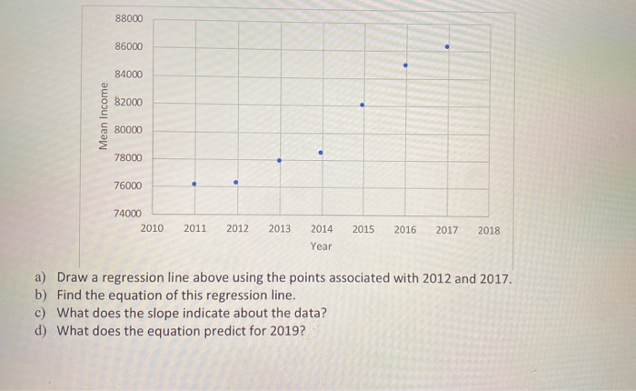 Solved 88000 86000 84000 82000 Mean Income 80000 78000 76000 | Chegg.com