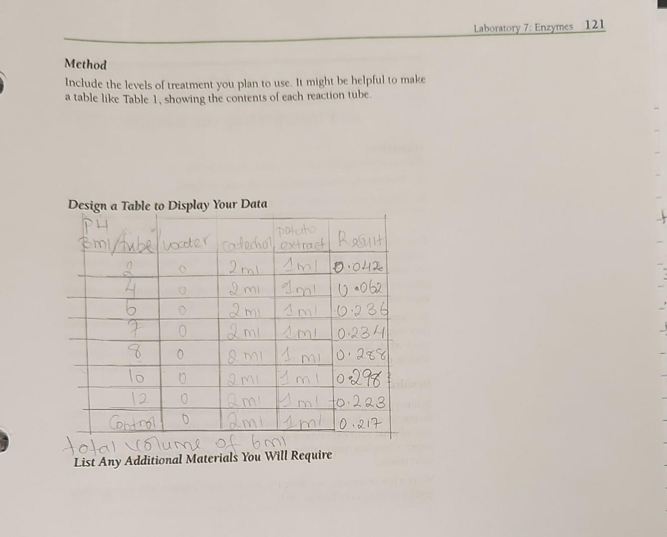 Solved Laboratory 7: Enzymes 121 Method Include the levels | Chegg.com